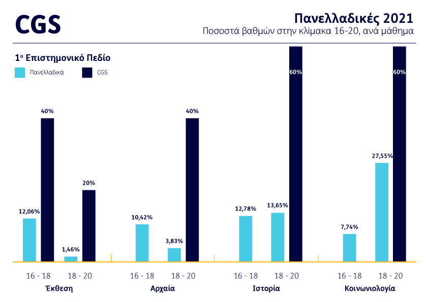 Αποτελέσματα Πανελλαδικών Εξετάσεων – CGS