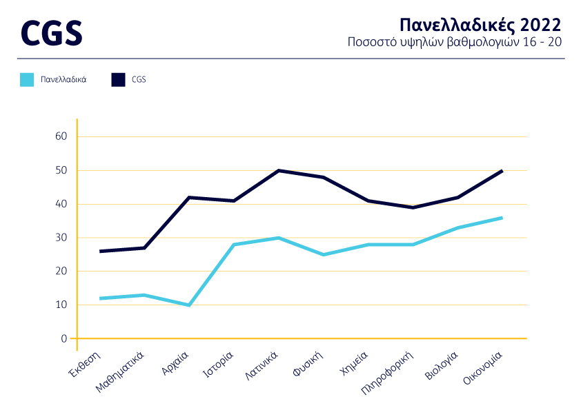Αποτελέσματα Πανελλαδικών Εξετάσεων – CGS