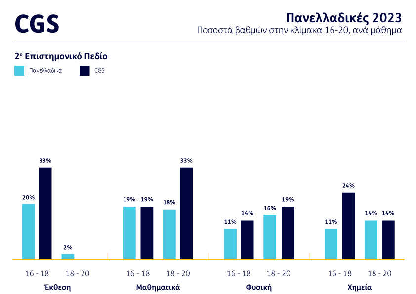 Αποτελέσματα Εξετάσεων Γενικού Λυκείου & IB Diploma – CGS