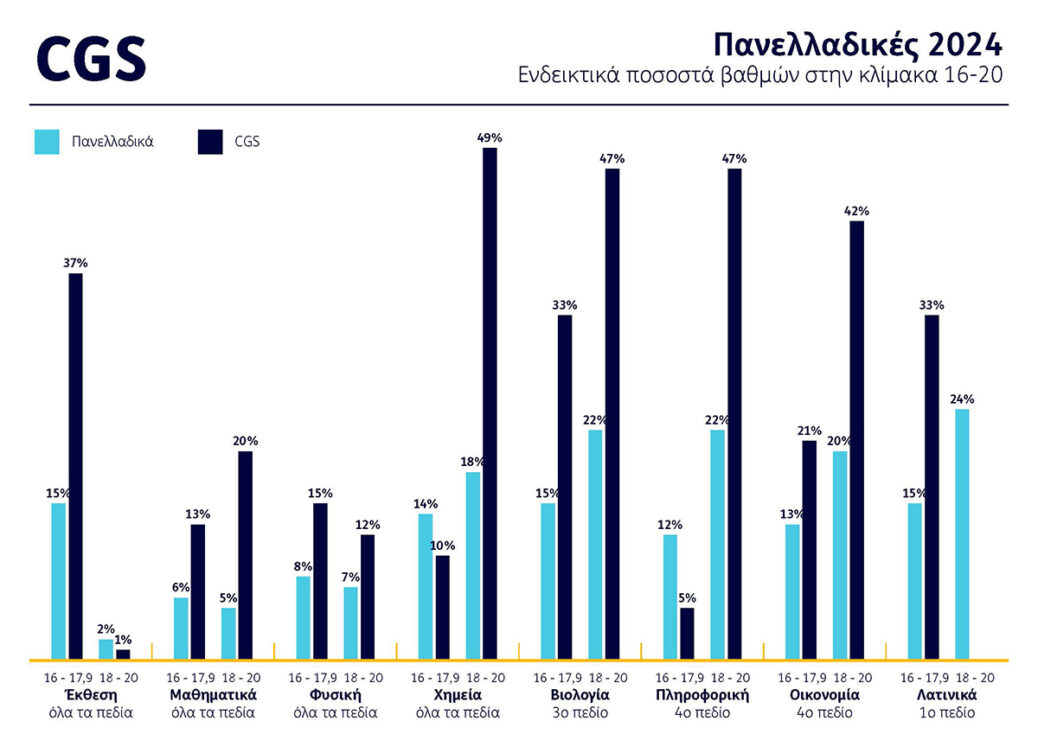 Πανελλαδικές Εξετάσεις | Σχολικό έτος 2023 - 2024 - CGS
