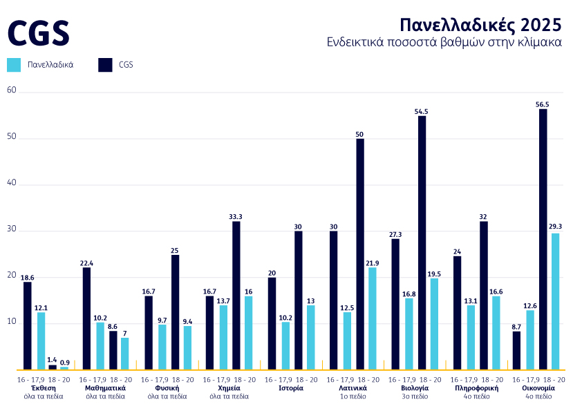 Πανελλαδικές Εξετάσεις 2025 – CGS